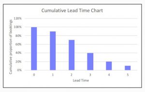 Booking Lead time | Price Wizard Blog